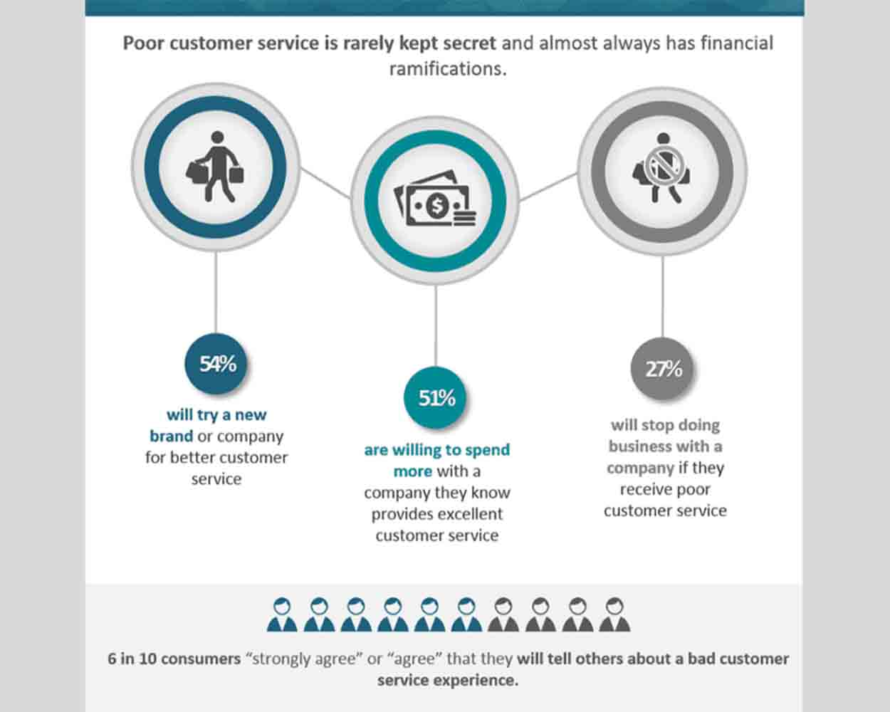 The Cost of Poor Customer Service [Infographic] - Northridge Group